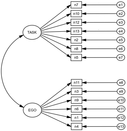 Task and Ego Orientation in Sport Questionnaire (TEOSQ): Psychometric ...