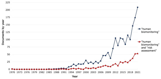 Human Biomonitoring Data in Health Risk Assessments Published in Peer ...