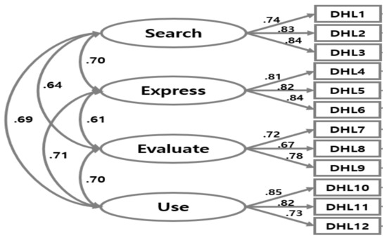 Validating the Digital Health Literacy Instrument in Relation to COVID ...