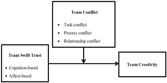 The Moderating Role of Team Conflict on Teams of Nursing Students