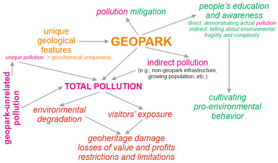 Environmental Pollution in Geopark Management: A Systematic Review of ...