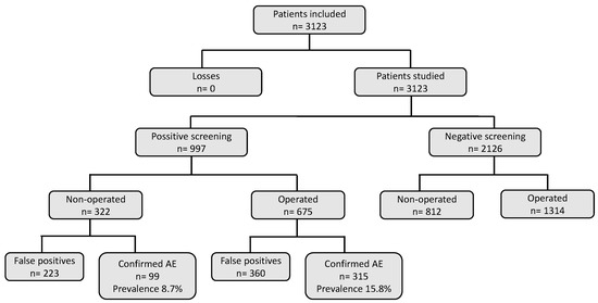 Surgery Is in Itself a Risk Factor for the Patient