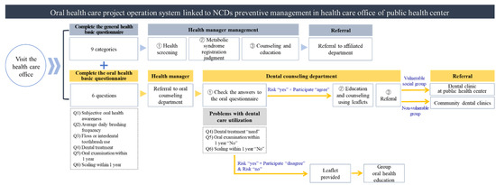 Evaluation of an Oral Health Management Project in Connection to a Non ...