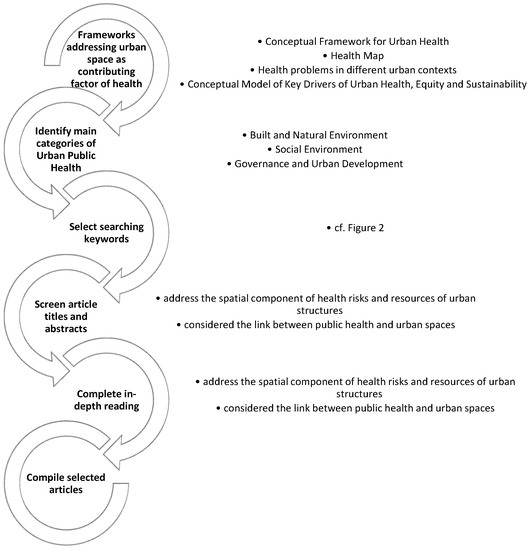 Selected Research Issues of Urban Public Health