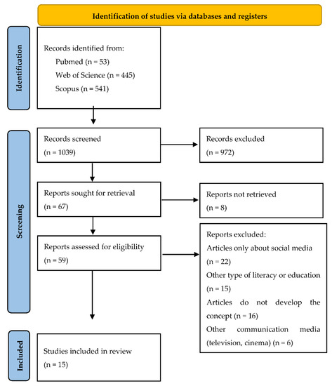 Understanding Social Media Literacy: A Systematic Review of the Concept ...