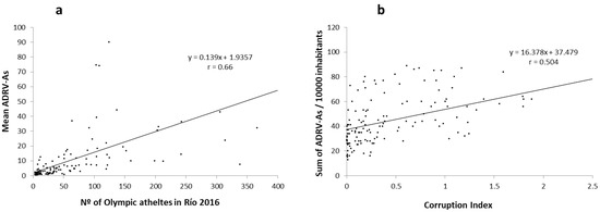 Relationship between Doping Prevalence and Socioeconomic Parameters: An ...