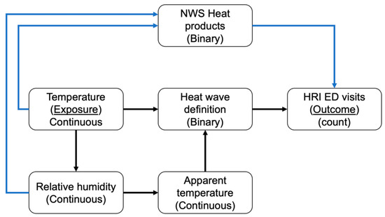 Evaluating the Sensitivity of Heat Wave Definitions among North ...