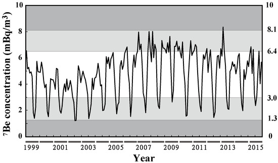 Analysis of Factors Contributing to the Increase in 7Be Activity ...