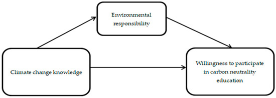 Effects of Climate Change Knowledge on Adolescents’ Attitudes and ...