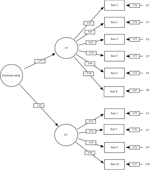 IJERPH | Free Full-Text | Psychometric Properties of the Emotional ...