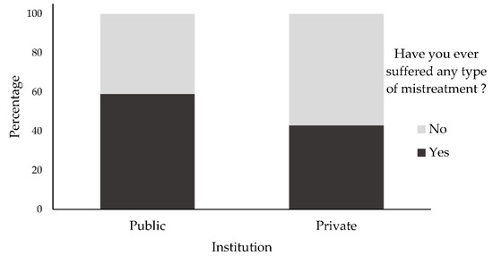Prevalence and Impact of Academic Violence in Medical Education