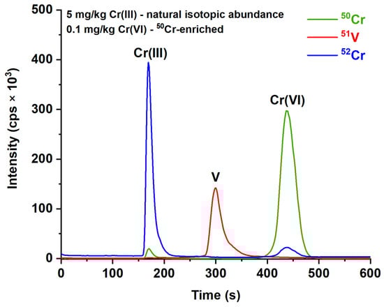 Ijerph Free Full Text On The Determination Of Cr Vi In Cr Iii