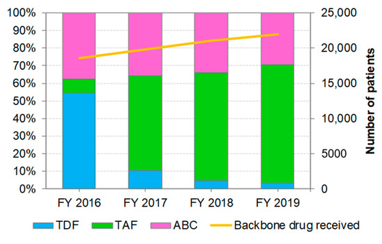 IJERPH | Free Full-Text | Understanding the Actual Use of Anti-HIV ...