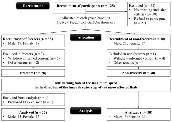 Association between Severity of Freezing of Gait and Turning ...