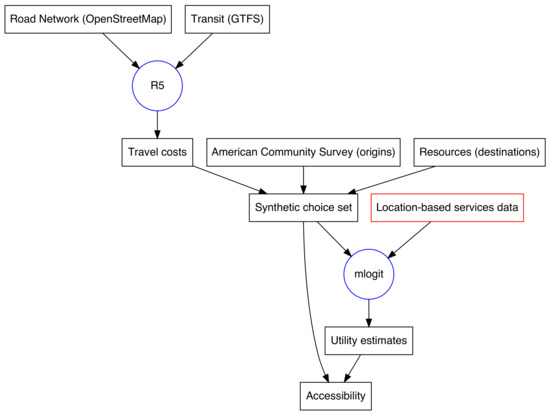 IJERPH | Free Full-Text | Beyond Proximity: Utility-Based Access from ...