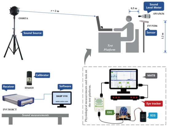 Effects of Noise Exposure and Mental Workload on Physiological ...