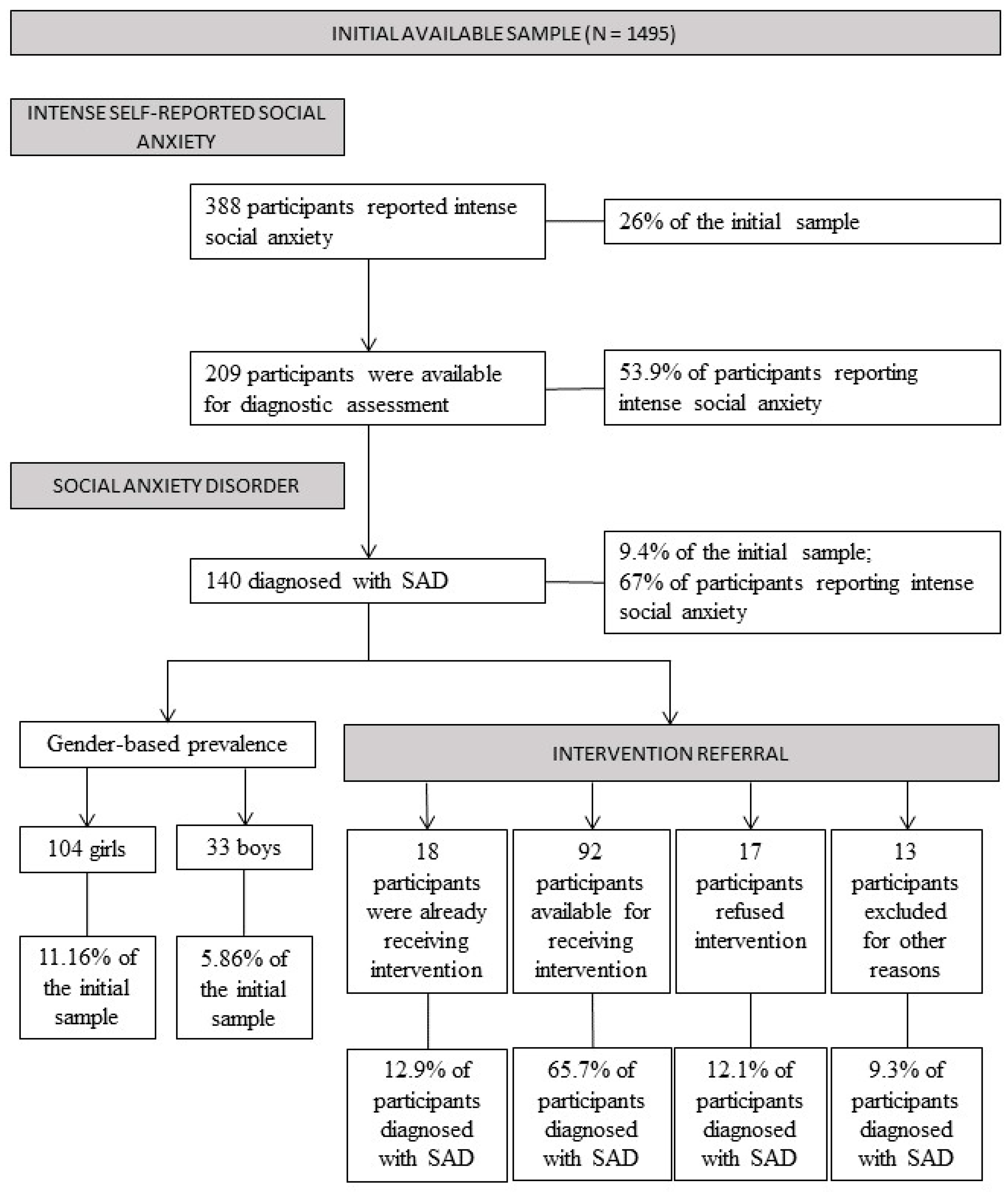 IJERPH Free Full Text The Prevalence Of Adolescent Social Fears And IJERPH Free Full Text The Prevalence Of Adolescent Social Fears And