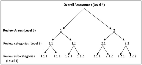 IJERPH | Free Full-Text | An Evaluation of the Quality of Environmental ...