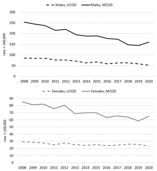 Mortality Related to Chronic Obstructive Pulmonary Disease during the ...