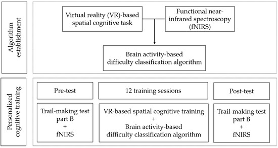 Ijerph Free Full Text Effects Of Personalized Cognitive Training