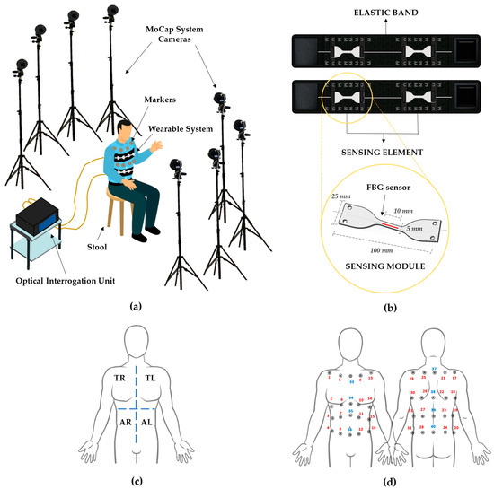 Preliminary Assessment of a Flexible Multi-Sensor Wearable System Based ...
