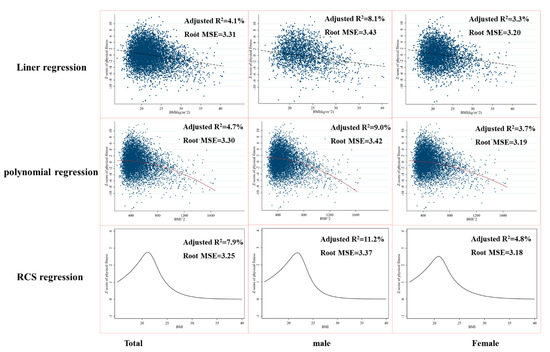 Ijerph Free Full Text The Association Between Body Mass Index And