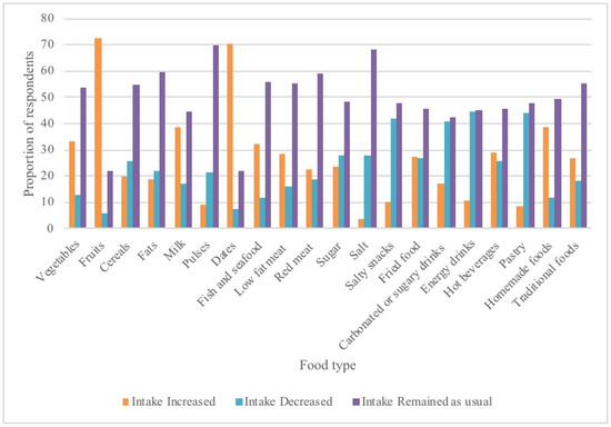Nigerian Muslim’s Perceptions of Changes in Diet, Weight, and Health ...