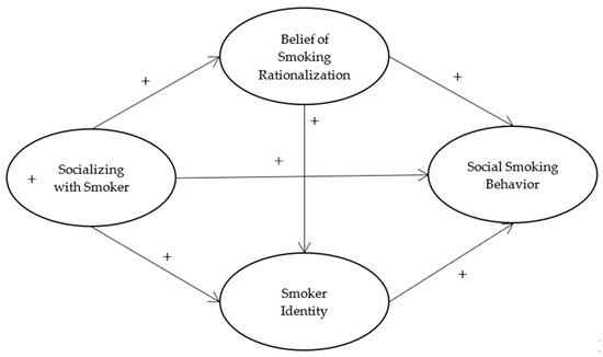Socializing with Smoker and Social Smoking Behavior among Chinese Male ...