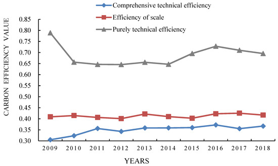 Temporal-Spatial Evolution and Driving Factors of Global Carbon ...