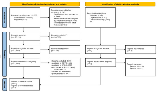 Higher Risk of Acute Respiratory Distress Syndrome and Risk Factors ...