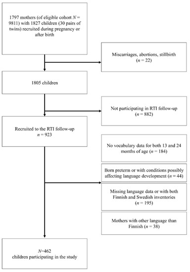 Ijerph Free Full Text Influence Of Respiratory Tract Infections On