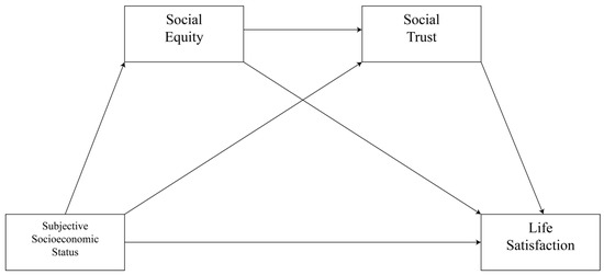 The Influence of Subjective Socioeconomic Status on Life Satisfaction ...