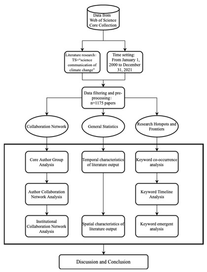 Ijerph Free Full Text Dispersion And Disparity Bibliometric And