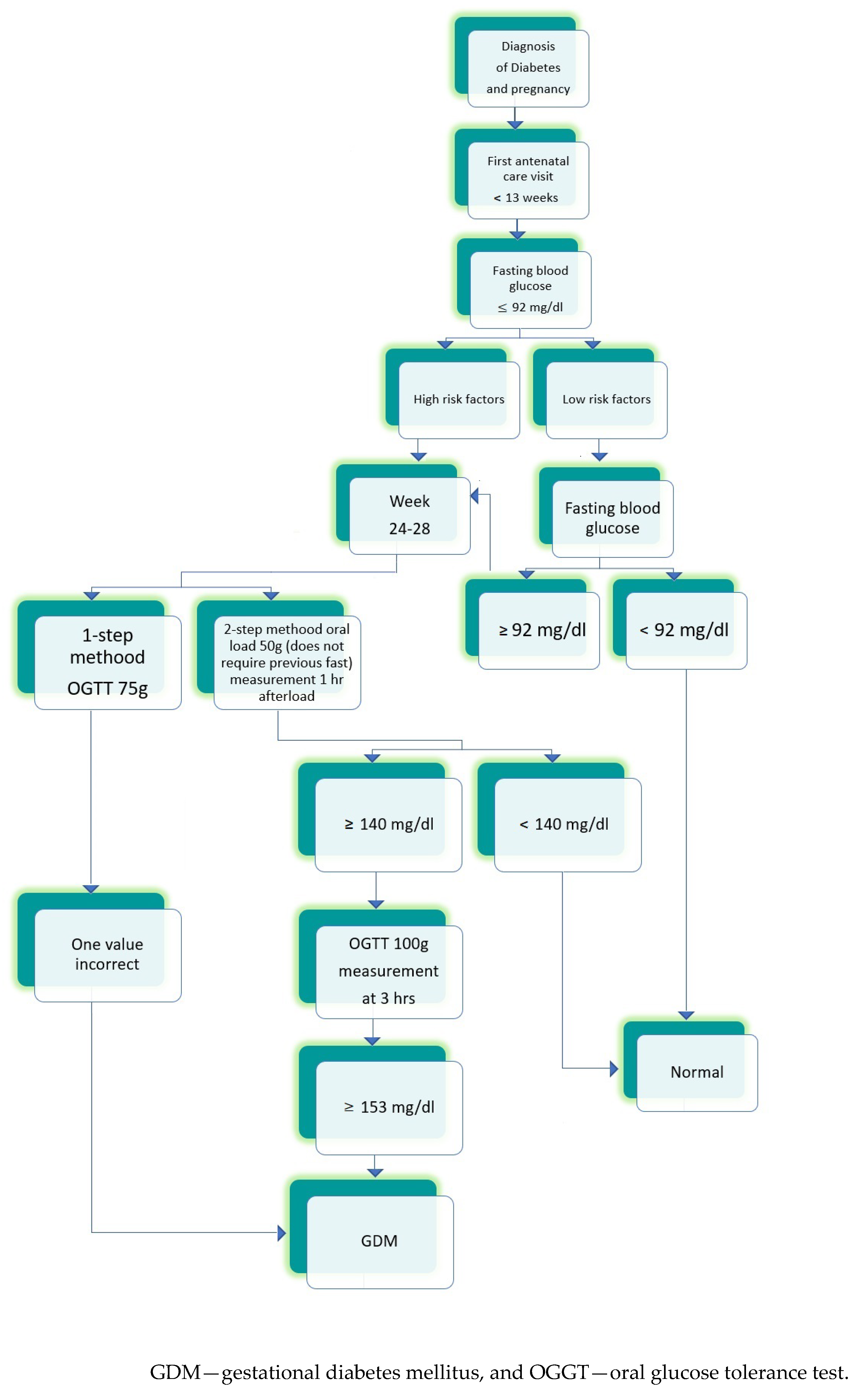 IJERPH Free Full Text Evolution Of Gestational Diabetes Mellitus IJERPH Free Full Text Evolution Of Gestational Diabetes Mellitus