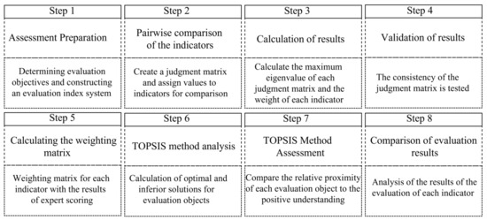 Study on the Evaluation of Emergency Management Capacity of Resilient ...