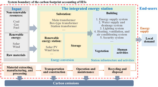 Life Cycle Assessment-Based Carbon Footprint Accounting Model and ...