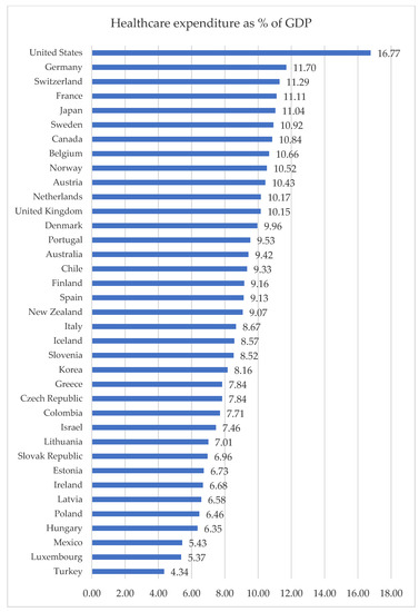 IJERPH | Free Full-Text | Assessment of the Health Care System in ...