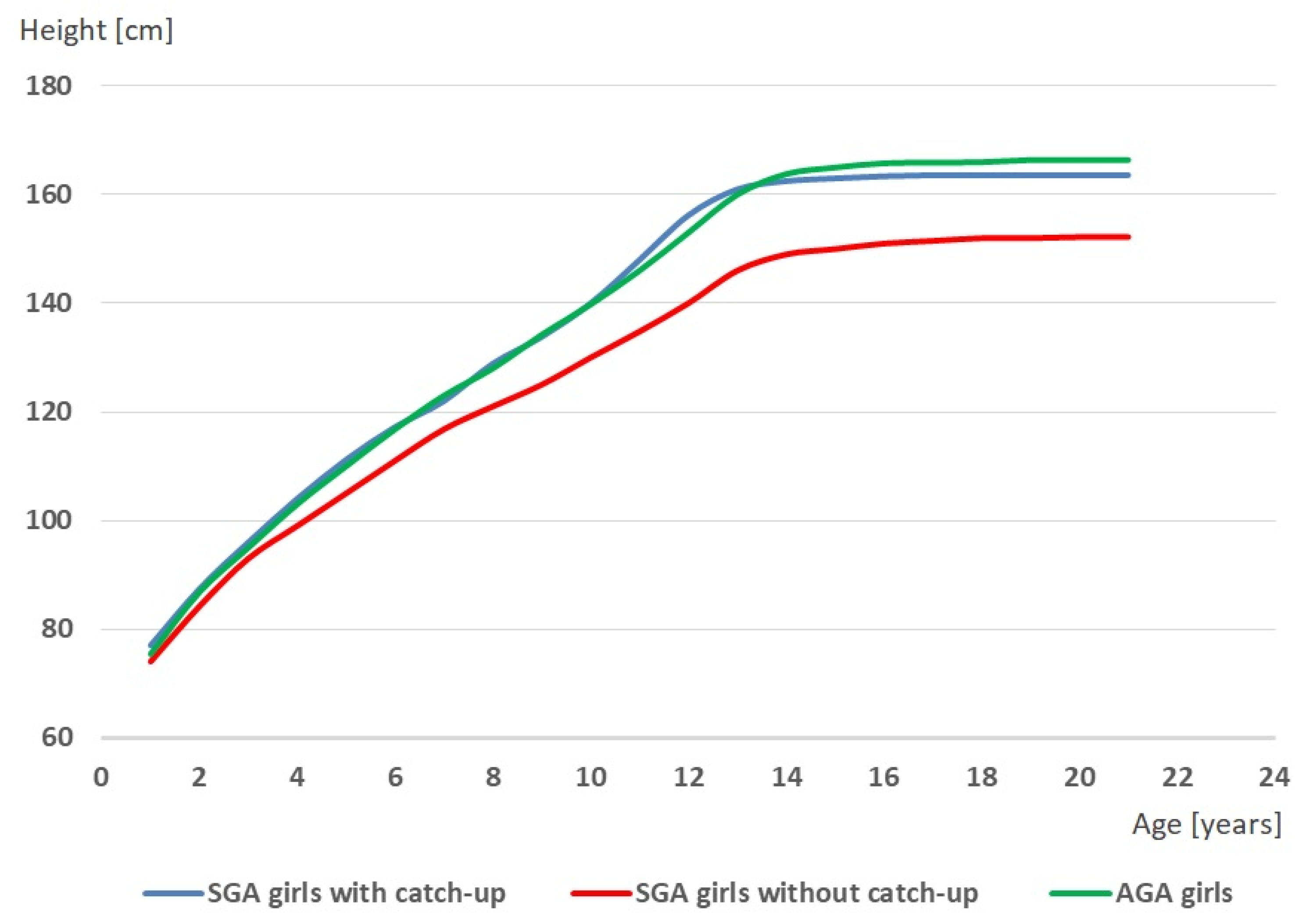 Catch Up Growth As A Risk Factor For Rapid Weight Gain Earlier Catch Up Growth As A Risk Factor For Rapid Weight Gain Earlier