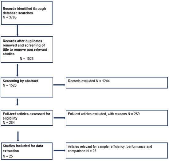 IJERPH | Free Full-Text | Review of Published Laboratory-Based Aerosol ...