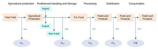 Scale and Environmental Impacts of Food Loss and Waste in China—A ...