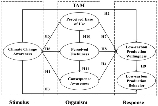 Effect of Farmers’ Awareness of Climate Change on Their Willingness to ...