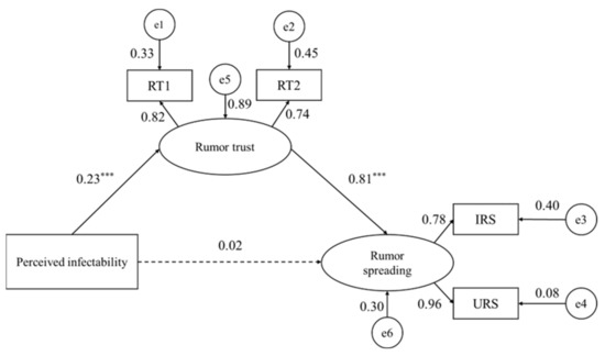 IJERPH | Free Full-Text | People with High Perceived Infectability Are ...