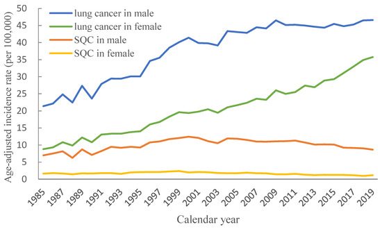 Secular-Trend Analysis of the Incidence Rate of Lung Squamous Cell ...
