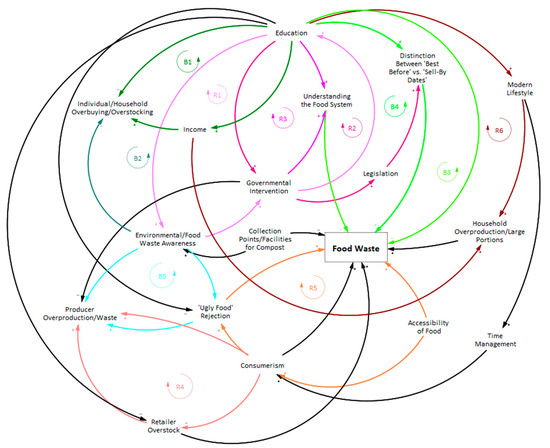 Determinants of Food Waste in Cluj-Napoca (Romania): A Community-Based ...