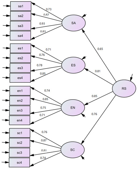 Development and Validation of a Chinese Resilience Scale for Young Children