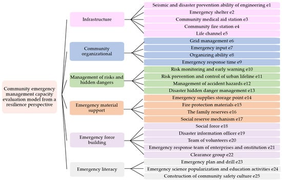 An Evaluation Approach of Community Emergency Management Ability Based ...