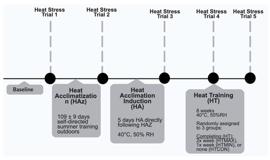 Environmental Stress Symptoms during Heat Acclimatization, Heat ...