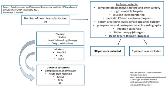 The Role of Preoperative Chronic Statin Therapy in Heart Transplant ...