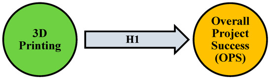 Impact of 3D Printing on the Overall Project Success of Residential ...