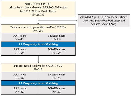 Serious Clinical Outcomes of COVID-19 Related to Acetaminophen or ...